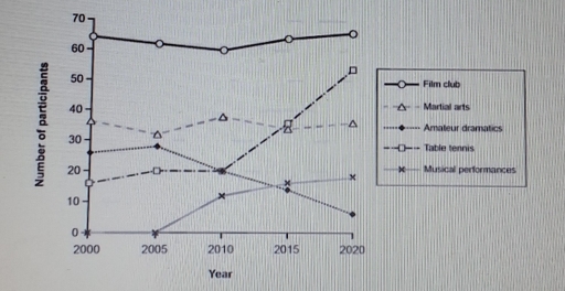 The graph below gives information on the numbers of participants for ...