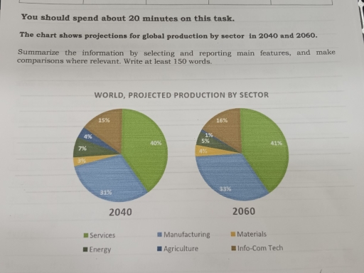 Band 4: The chart shows projections for global production by sector in ...