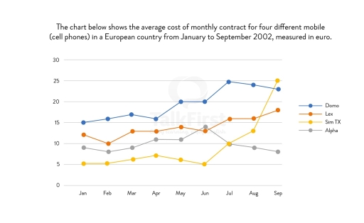 Band 7: The chart below shows the average cost of monthly contract for four different mobile ...