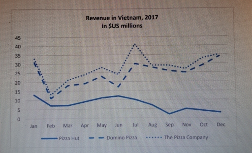 Band 6: The graph below shows the total revenue of three pizza places ...