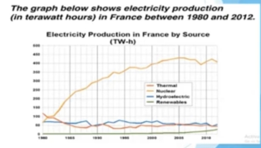 Band 4: The graph below shows • electricity production (in terawatt ...