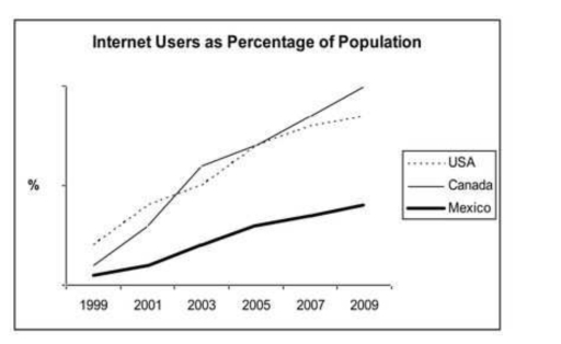 Band 7: The line graph compares the percentage of people in three ...