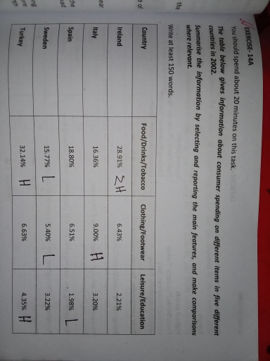 The table below gives information about consumer spending on different ...