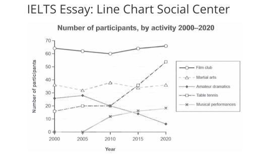 Band 6: The graph below shows the number of participants according to ...
