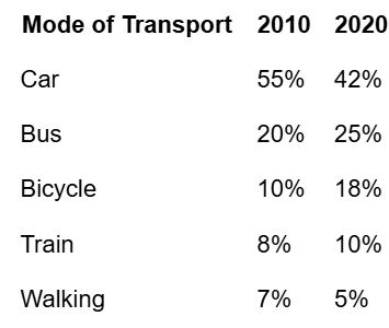 Band 6: The chart below shows the percentage of people using different ...