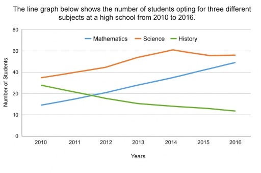 Band 4: The line graph show the number of students opting for three ...
