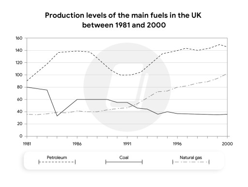 Band 9: The graph below shows the production levels of the main kinds ...