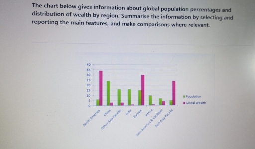 The chart below gives information about global percentages and ...
