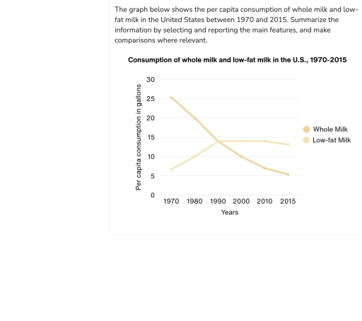 Band 5: The graph below shows the per capita consumption of whole milk ...
