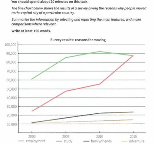 The line chart below shows the results of a survey giving the reasons ...
