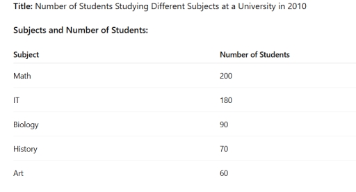 The bar chart shows the number of students who studied five different ...