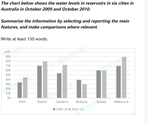 The chart below shows the water levels in reservoirs in six cities inAustralia in October 2009 ...