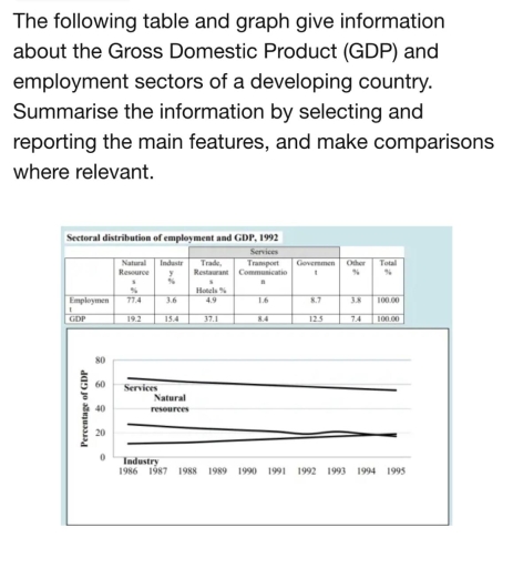 Band 7: the table and graph give information about the GDP and ...