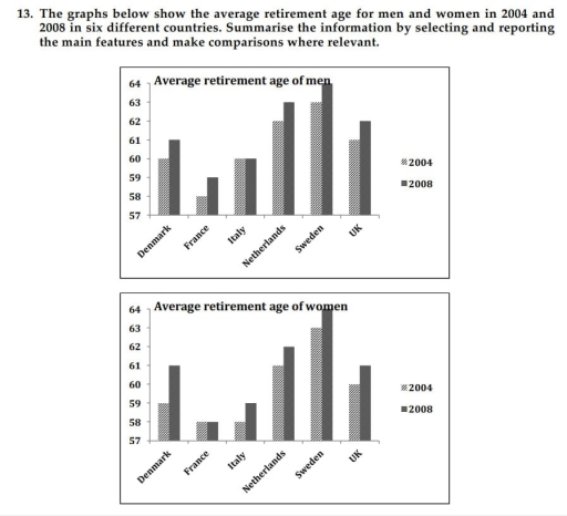 The graphs below show average retirement age for men and women in 2004 ...