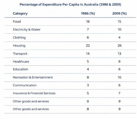 Band 6: The table below illustrates the percentage of expenditure ...