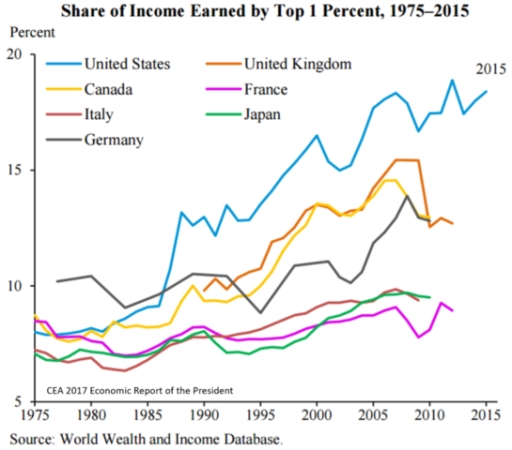 Band 9: Share of income earned by top 1 percent by top 1 percent, 1975 ...