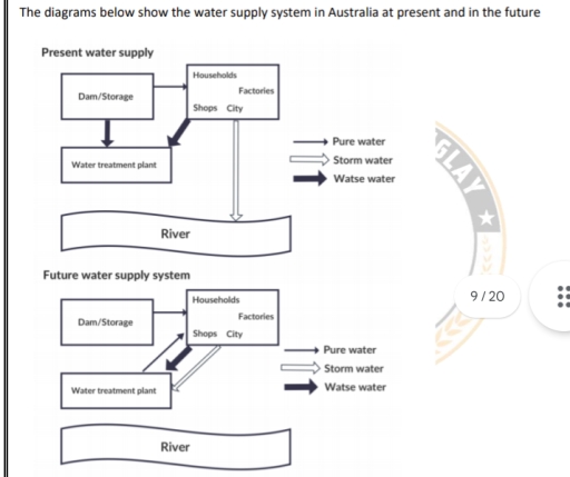 The diagrams below show the water supply system in Australia at present ...