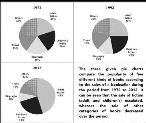 The three given pie charts compare the popularity of five different ...