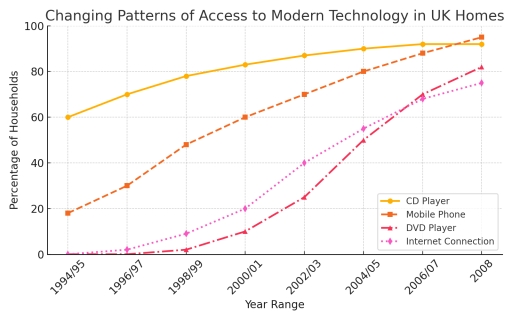 The graph below shows the changing patterns of access to modern ...
