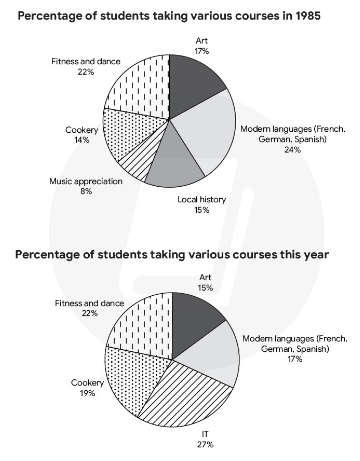 Band 5: The charts below show the percentage of students at an adult ...