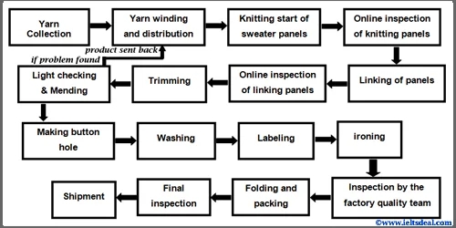 The flow-chart shows how sweaters are manufactured in garment factory ...