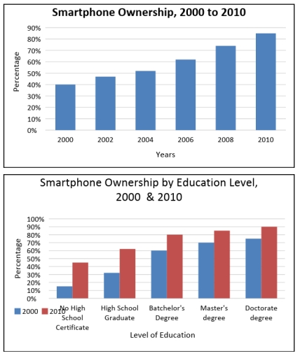 Band 6: The graphs below give information concerning smartphone ...
