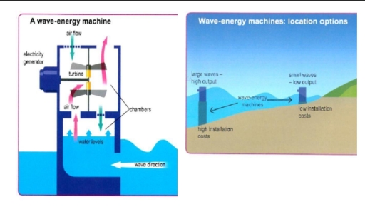 The diagrams below show the design for a wave-energy machine and its ...