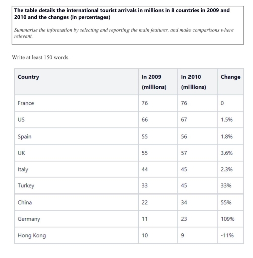 The table details the international tourist arrivals in million in 8 ...