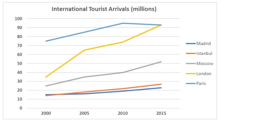 Band 6: The graph below gives information about international tourist ...