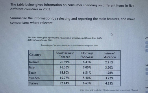 The table below gives infromation on consumer spending on different ...