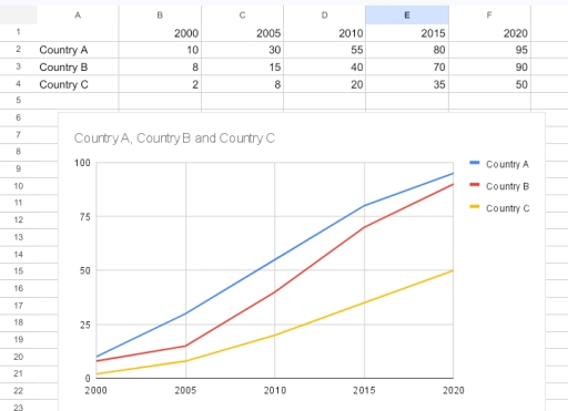 Percentage of Population Using the Internet in Country A, Country B ...