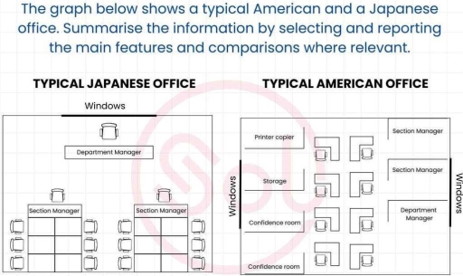 The graph below shows a typical American and a Japanese office. (User ...