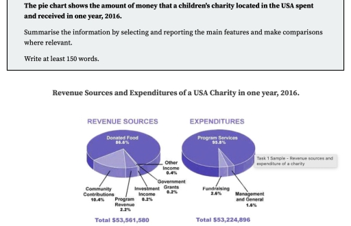 The pie chart shows the amount of money that a children's charity ...