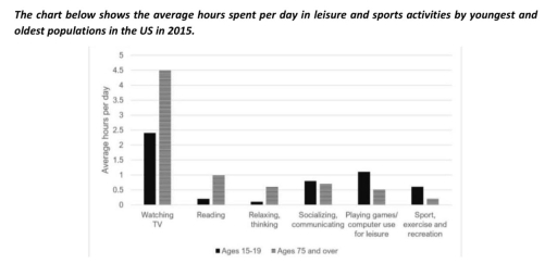 Band 8: The chart below shows the average hours spent per day in ...