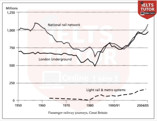 the graph below show the number of passenger railway journeys made in ...