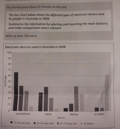 The bar chart below shows the different types of electronic device used ...