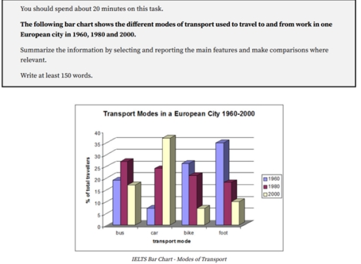 The following bar chart shows the different modes of transport used to travel to and from work ...