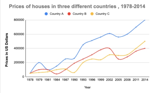 The graph below shows the prices of houses in three countries between ...