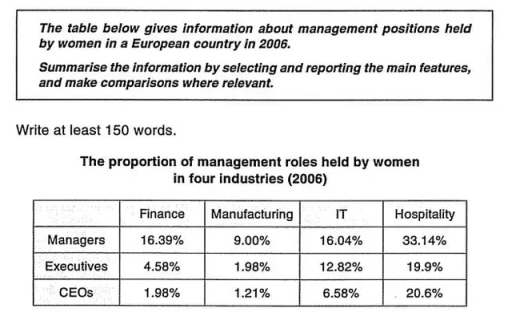 The table below gives information about mangement posiotions held by ...