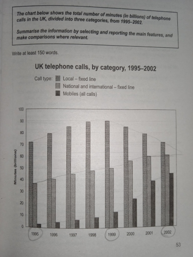 Band 4: The chart below shows the total number of minutes (in billions ...