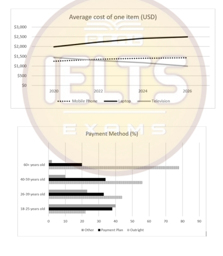 The diagrams below show the average cost of 3 different types of media ...