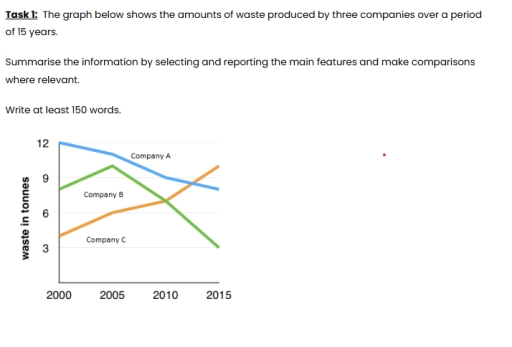 Band 4: The graph below shows the amounts of waste produced by three ...