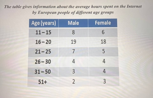 Band 7: The table gives information about the average hours spent on ...