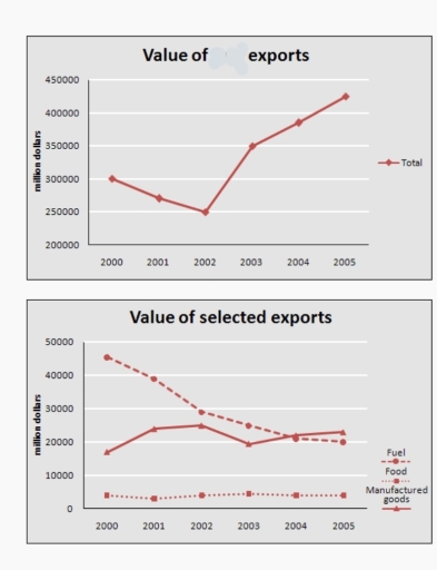 The graph below shows the total value of exports and the value of fuel ...