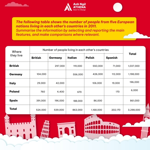 Band 7: The following table shows the number of people from five ...