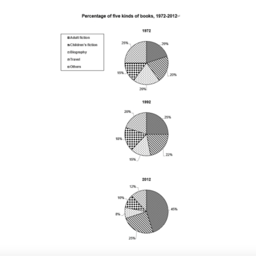 The chart above shows the percentage of five kinds of books sold by a ...