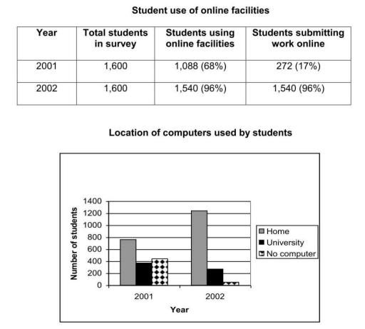Band 4: The table and chart below describe the main results of a survey ...