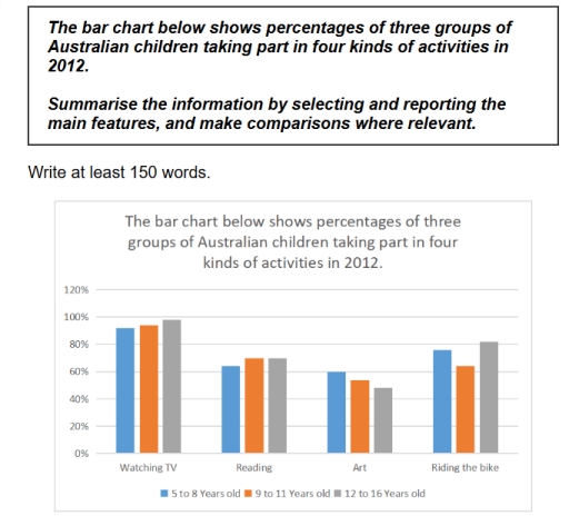 The bar chart shows percentages of three groups of australian children ...