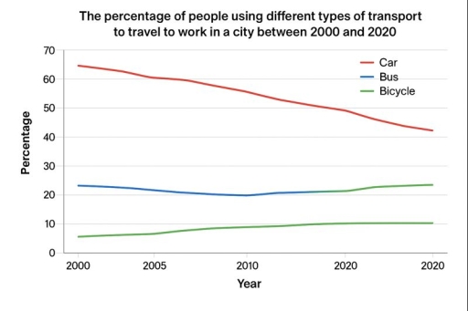 Band 4: The line graph shows the percentage of people who used three ...