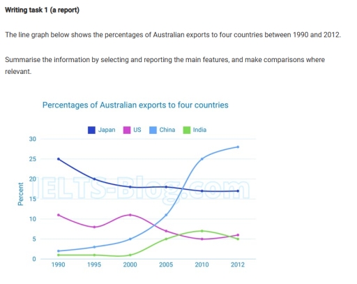 Band 6: The line graph below shows the percentages of Australian ...